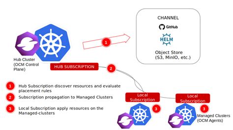 Kubernetes Multi Cluster Management Part 3 Aco Institute