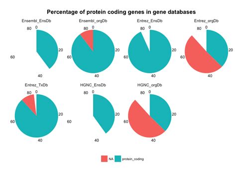 exploring the human genome part 1 gene annotations
