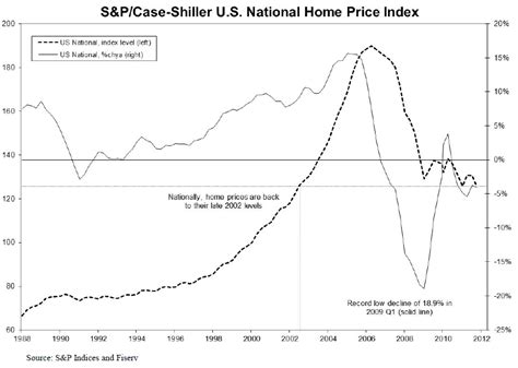 Sandpcase Shiller Home Price Index Reports All Three Home Price