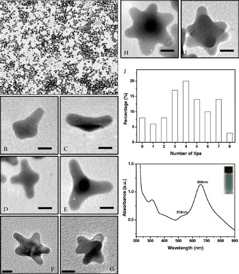 Colloidal Synthesis Of Plasmonic Metallic Nanoparticles Plasmonics