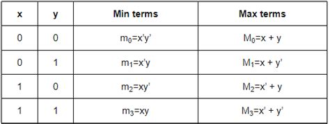 Canonical And Standard Forms Digital Logic Computer Science