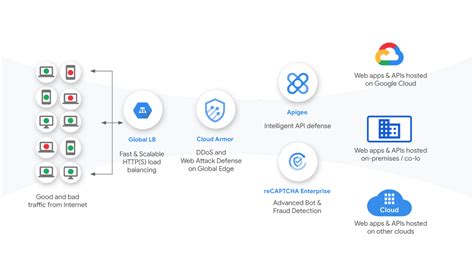 How Apigee Can Help Government Agencies Adopt Zero Trust Google Cloud Blog