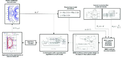 illustrative diagram of the design methodology of the hierarchical