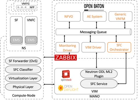 Sfc For Cloud Network Implementation Framework Download Scientific Diagram