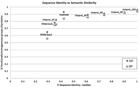 Percentage Of Sequence Identity Vs Percentage Of Semantically