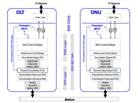 The Proposed Block Diagram Of Preemptive Priority Enabled Olt And Onu