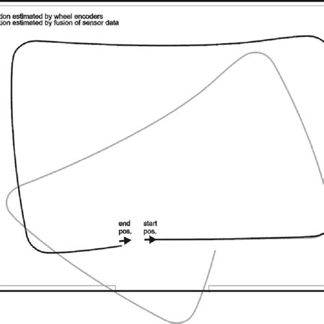 robot s path recorded by pure odometry and by fusion of odometry with