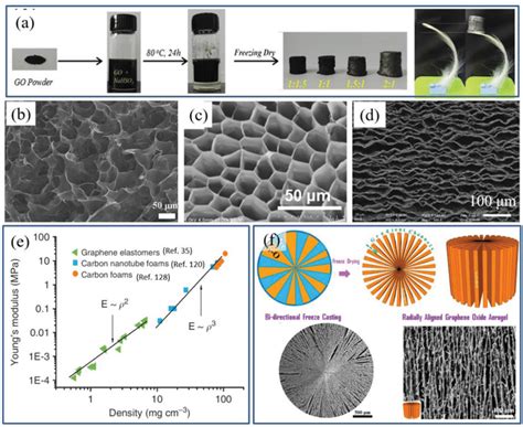 A Preparation Of Ultralight Rgo Aerogels Through A Mild In Situ Download Scientific Diagram