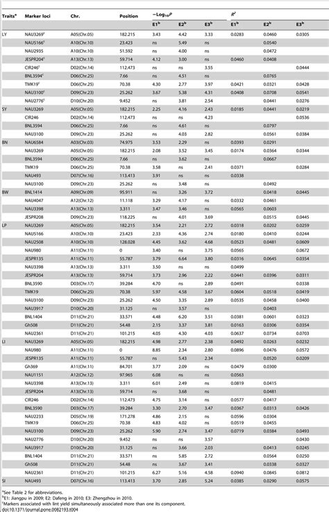 Ssr Marker Loci Significantly Associated With Lint Yield Traits And