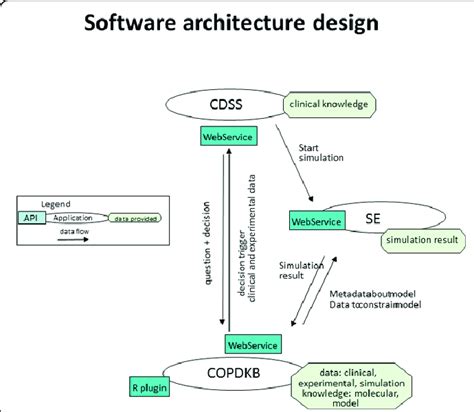 Software Architecture Integrative UML Like Diagram Representing The Download Scientific