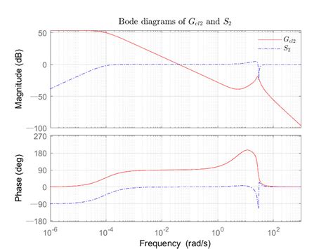 Comparison Of The Control Effects Of ADRC And PID Controller Tracking Download Scientific