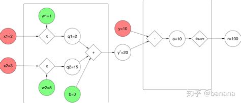 梯度下降方法与求导 知乎