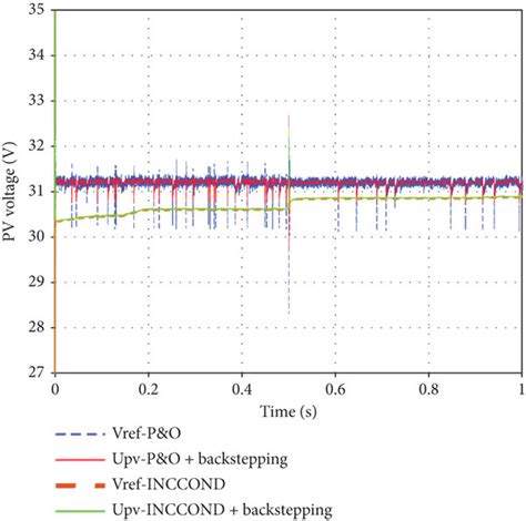 Simulation Results Of Backstepping And Mppt Algorithms A