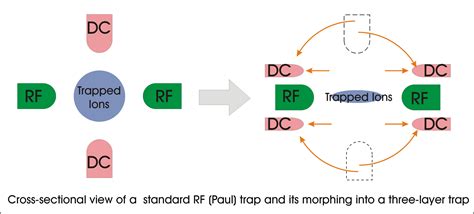 A Monolithic Three Layers Radio Frequency Trap Translume