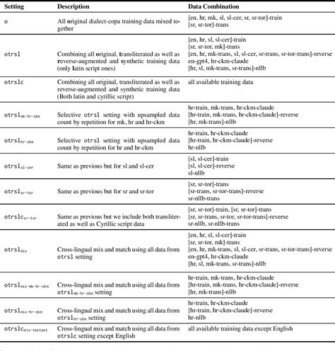 Table 1 From Data Augmentation Based Dialectal Adaptation For Llms