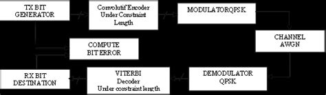 A Transmission Chain Of A Convolutional Encoder Under The Constraint