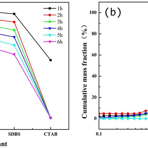 A Rsh And B The Size Distribution Of Cu Powders With Diverse Types Of