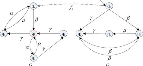 A Faulty Discrete Event System Download Scientific Diagram