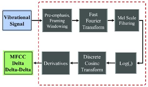 MFCC Delta And Delta Delta Feature Extraction Process Download Scientific Diagram