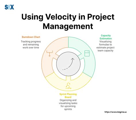 What Is Velocity In Agile A Measurement For Project Success