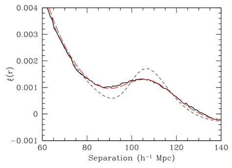 Itll All B A O Kay How The BAO Feature Guards Cosmological Information From Nonlinear