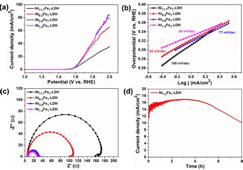 A Lsv Curves B Tafel Plots And C Nyquist Plot For The Catalysts