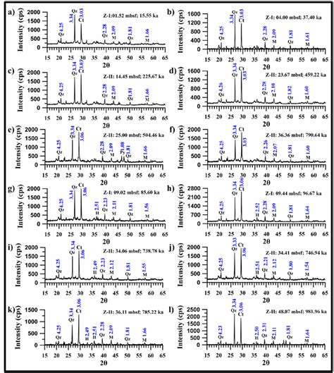 X Ray Diffraction Spectra For Selected Representative Bulk Sediment