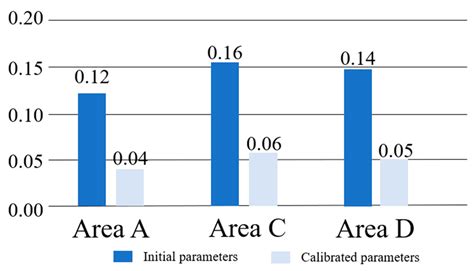 The Parameter Calibration Of Social Force Model For Pedestrian Flow Simulation Based On Yolov5