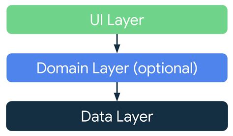 Android Architecture Naukri Code