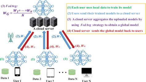 Figure 1 From User Distribution Aware Federated Learning For Efficient Communication And Fast