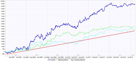 Robustness Tests And Analysis Strategyquant