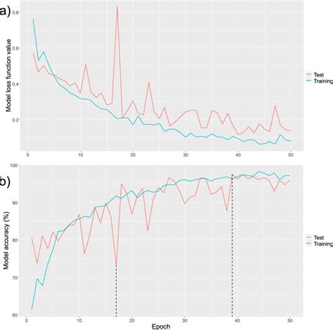 Model Metrics For Both Training And Test Datasets A Reductions In