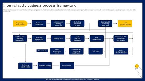 internal audit business process framework ppt sample