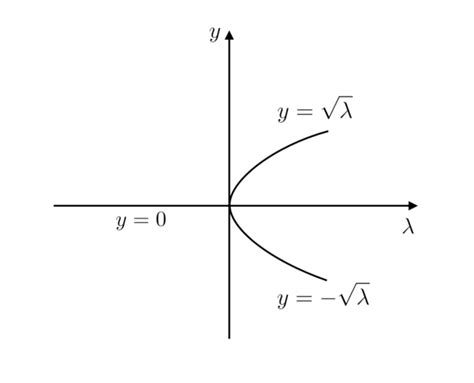 Bifurcation Diagram For Steady State Solutions Of Eq 1 Download