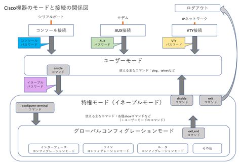 23、cisco機器の初期設定ーcisco機器の操作の基本ーcisco機器のモード Tech Projin
