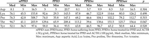 Median Minimum And Maximum Of The Non Normally Distributed Amino Acid Download Scientific