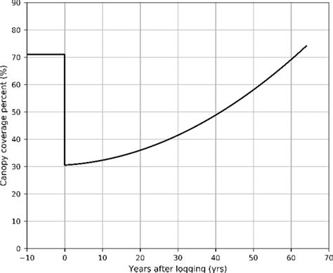 Figure Relative Tree Canopy Coverage As A Function Of Stand Age Data