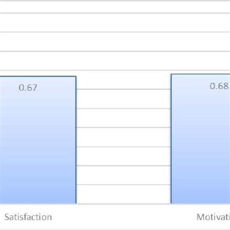 Job Satisfaction And Motivation In General Download Scientific Diagram