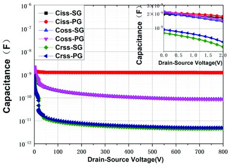 Measured Three Capacitances Of The Fabricated Pg Mosfet And Sg Mosfet