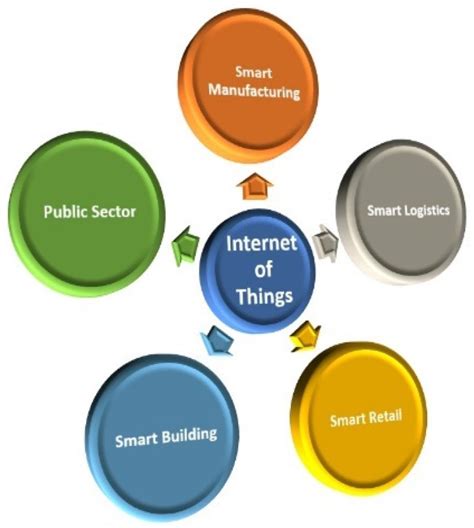 Iot And Fields Where Can Be Applied Download Scientific Diagram