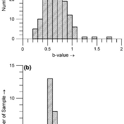Histogram Plots Showing The Variation Of Frequency Of B Values Over The Download Scientific