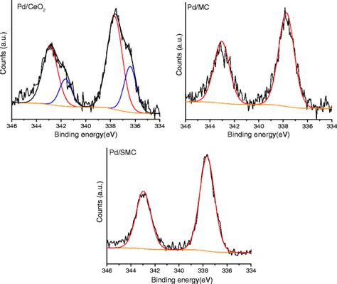 Pd 3d Core Level Xps Spectra Of Fresh Pd Catalysts Download