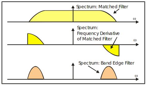 Synchronization Band Edge Filtering For An Rrc Pulse Shaped