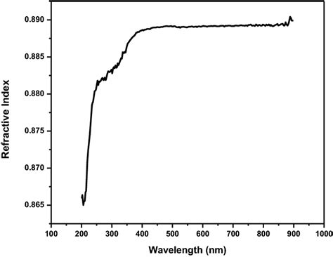 Plot Of Refractive Index N0 Versus Wavelength Download Scientific