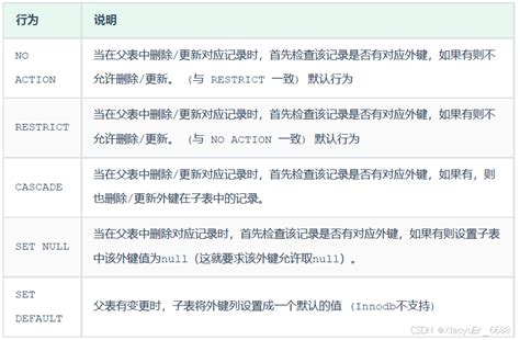 Mysql篇：四、约束、多表查询、事务和存储引擎数据库函数约束多表查询事务存储引擎 Csdn博客