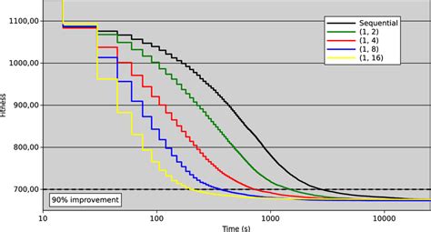 Multiple Threads On One Population And A Single Node Download Scientific Diagram