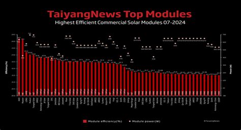Top Solar Modules Listing