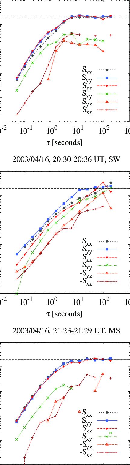 colour on line the second order structure functions s αβ τ of
