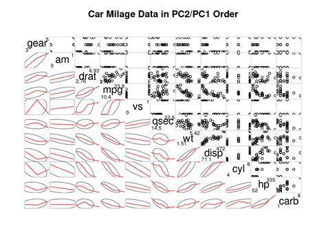 Correlation Visualization