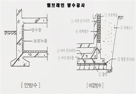 멤브레인membrane 방수 공사 알아보기